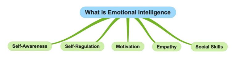 Discover 5 Key Qualities of Emotional Intelligence to Learn